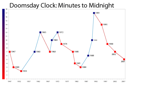 De Doomsday Clock: Hoe we steeds dichter bij het ´einde der tijden ...